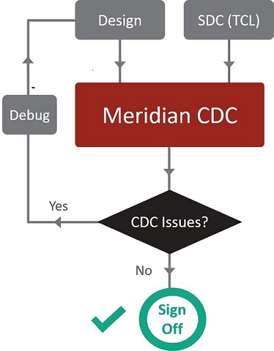 Clock Domain Crossing - Meridian CDC - Real Intent